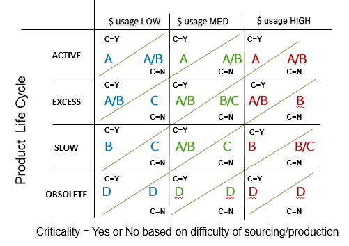 ABC Segmentation - Inventory Management l Valtitude